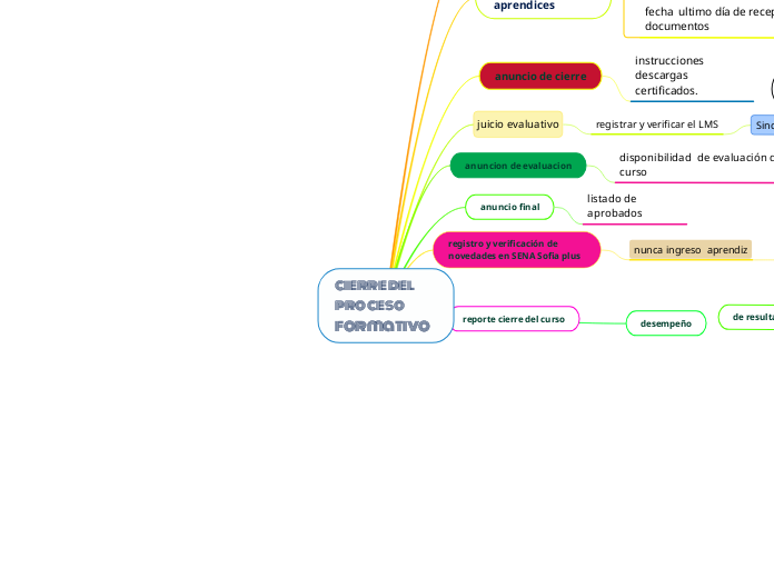 cierre del proceso formativo - Mind Map